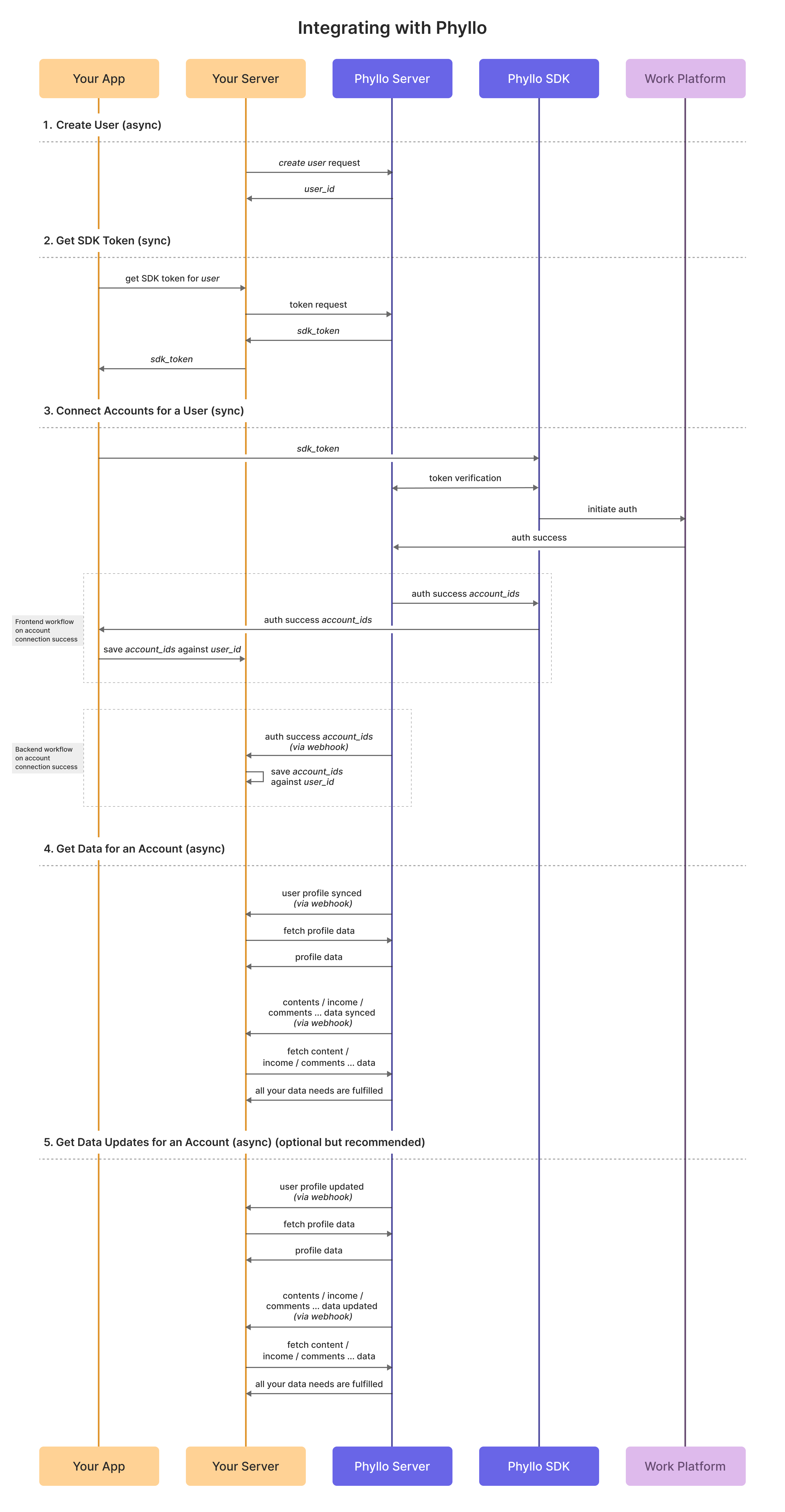 Phyllo APIs | Get Started | Postman API Network